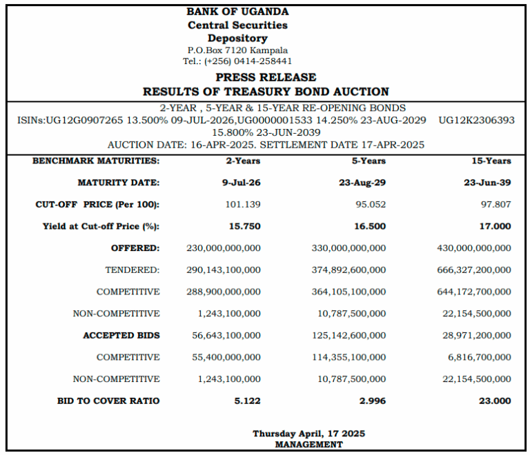 April 2025 Bank Of Uganda Treasury Bond Auction – Results & What It ...